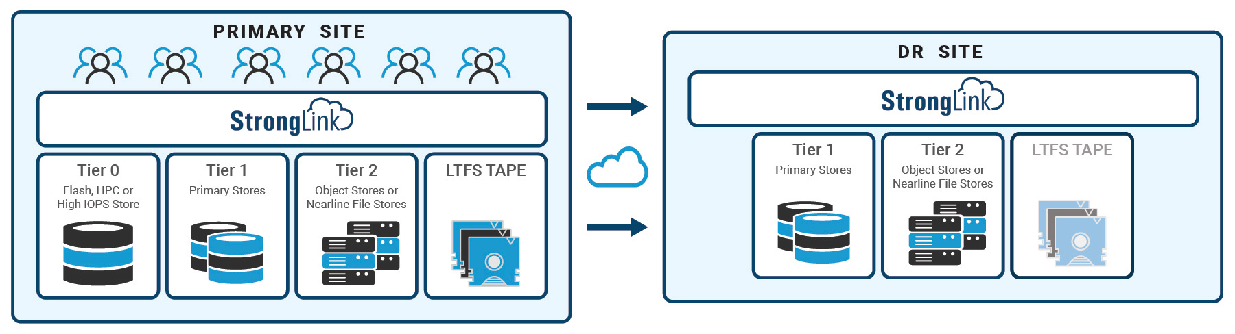 Disaster Recovery - StrongLink